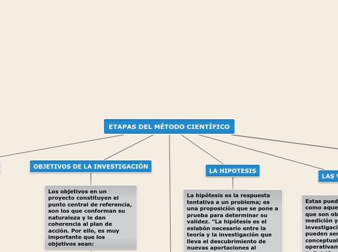 Etapas Del MÉtodo CientÍfico Mind Map